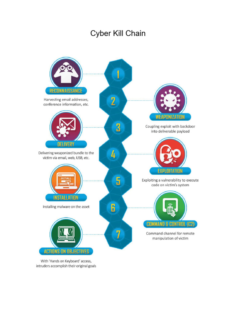 Cyber Kill Chain - Adversary & Defend Tips | PDF
