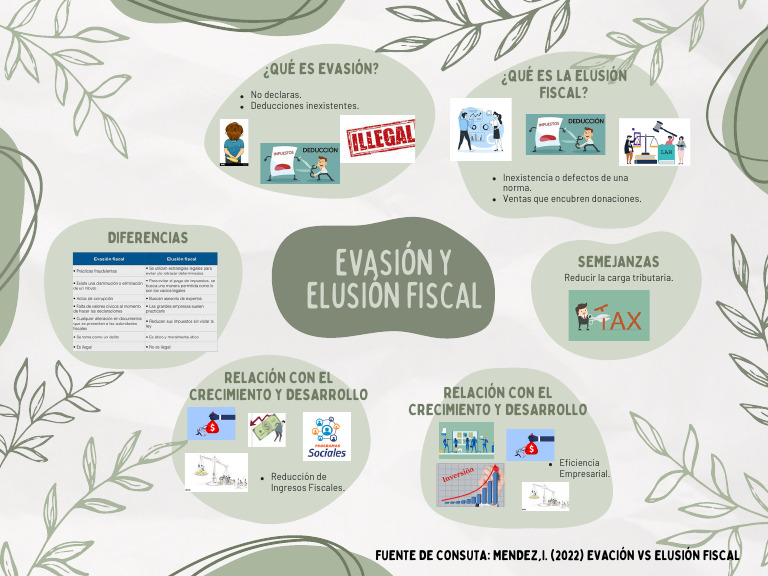 Evasión y Elusión | PDF