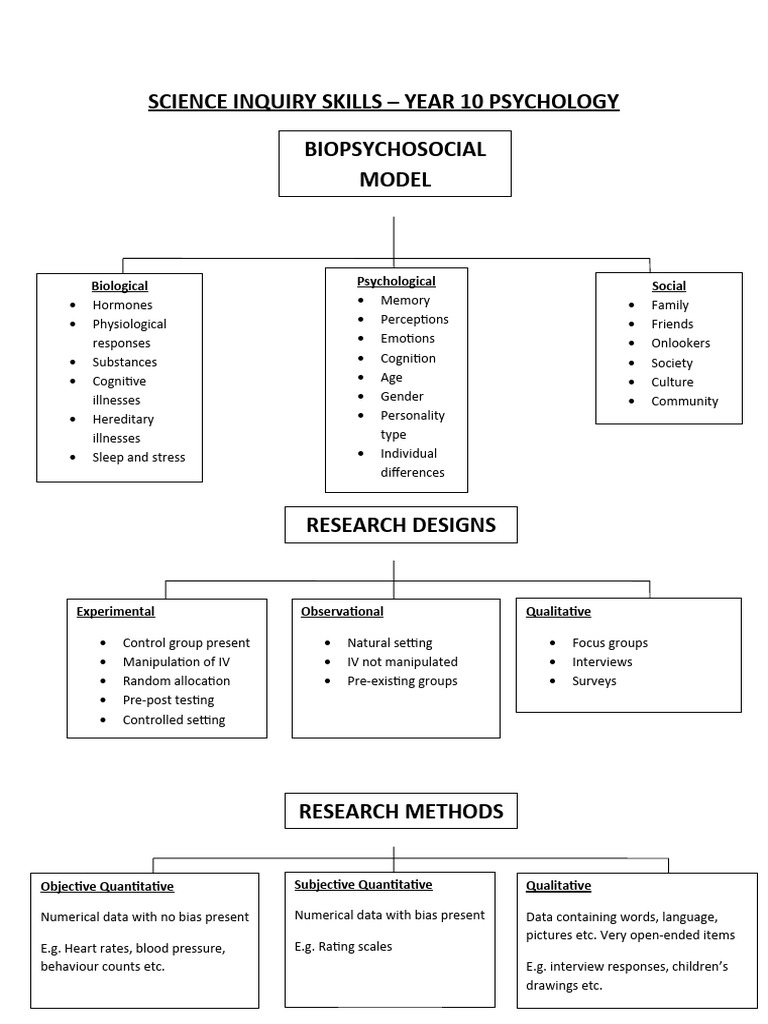 Sis Summary of Terms Year 10 Psychology | PDF | Experiment | Psychology