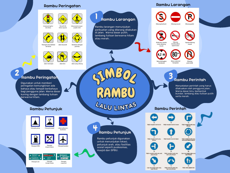 Mind Mapping Simbol Rambu Lalu Lintas Kelas 3 Semester II | PDF