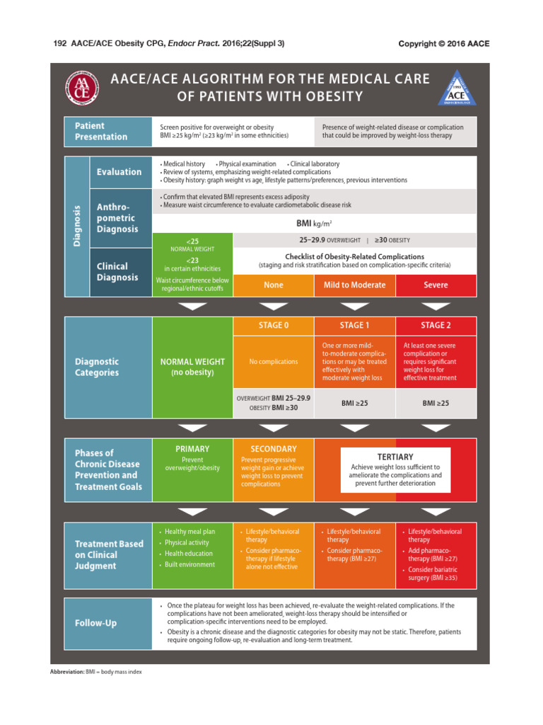 Aace - Ace 2016 Obesity-192-201 | PDF