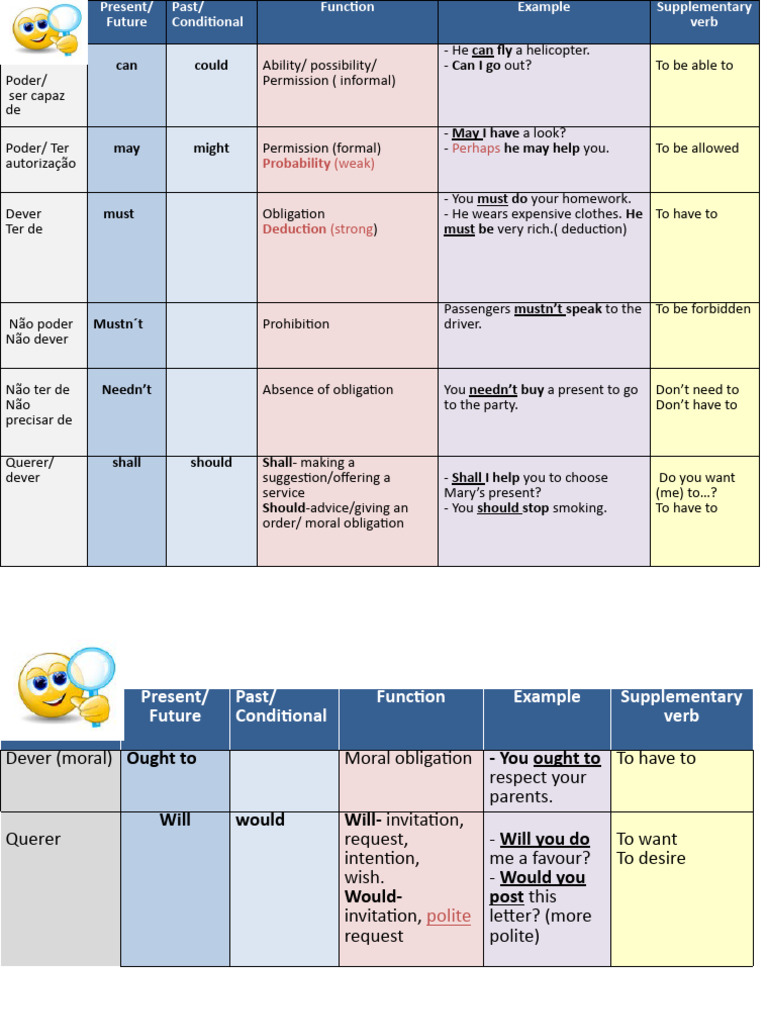 1 Modals | PDF | Language Mechanics | Language Families