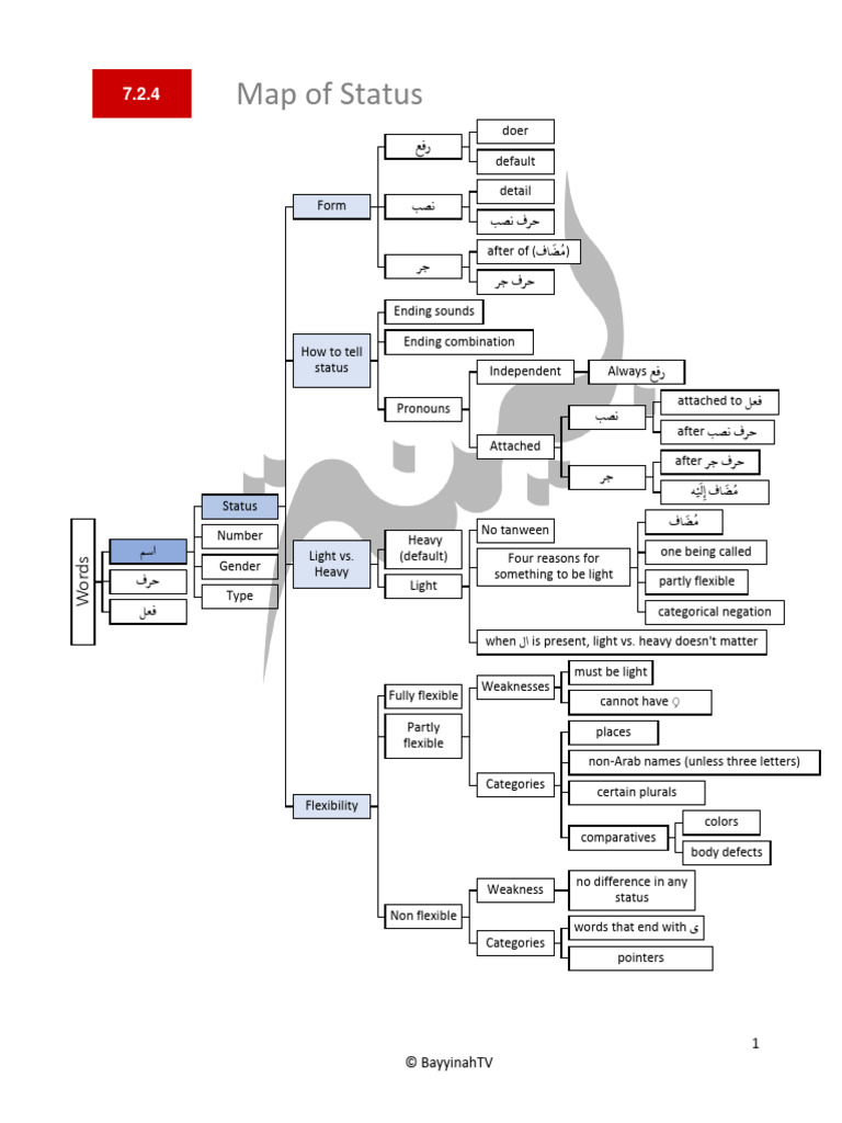 07.2.4 Map of Status 1561751288 | PDF | Morphology | Language Mechanics