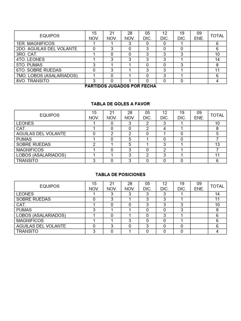 Tabla de Posiciones | PDF