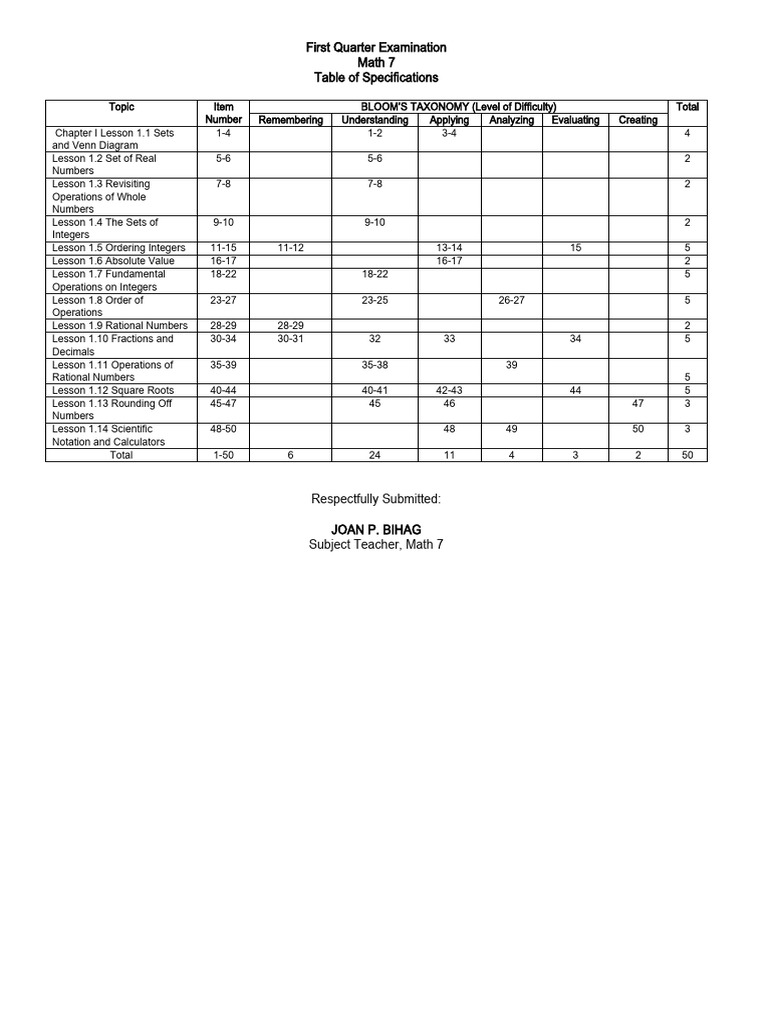 Math 7 TOS - q1 | PDF