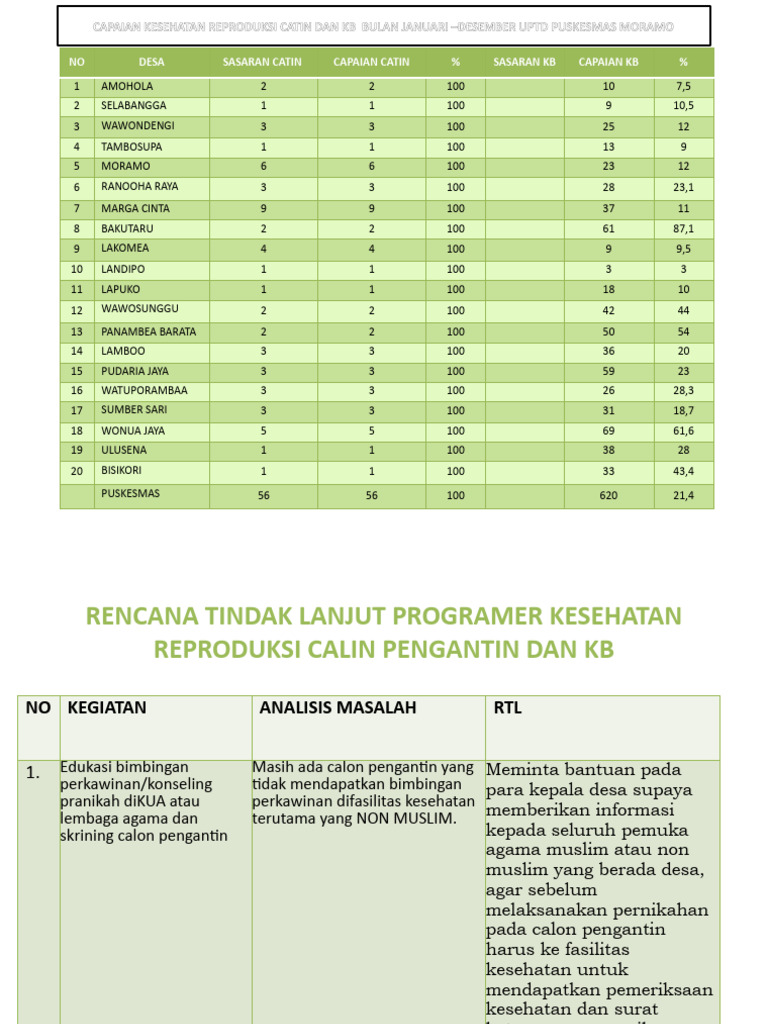 Kespro Catin Dan KB | PDF