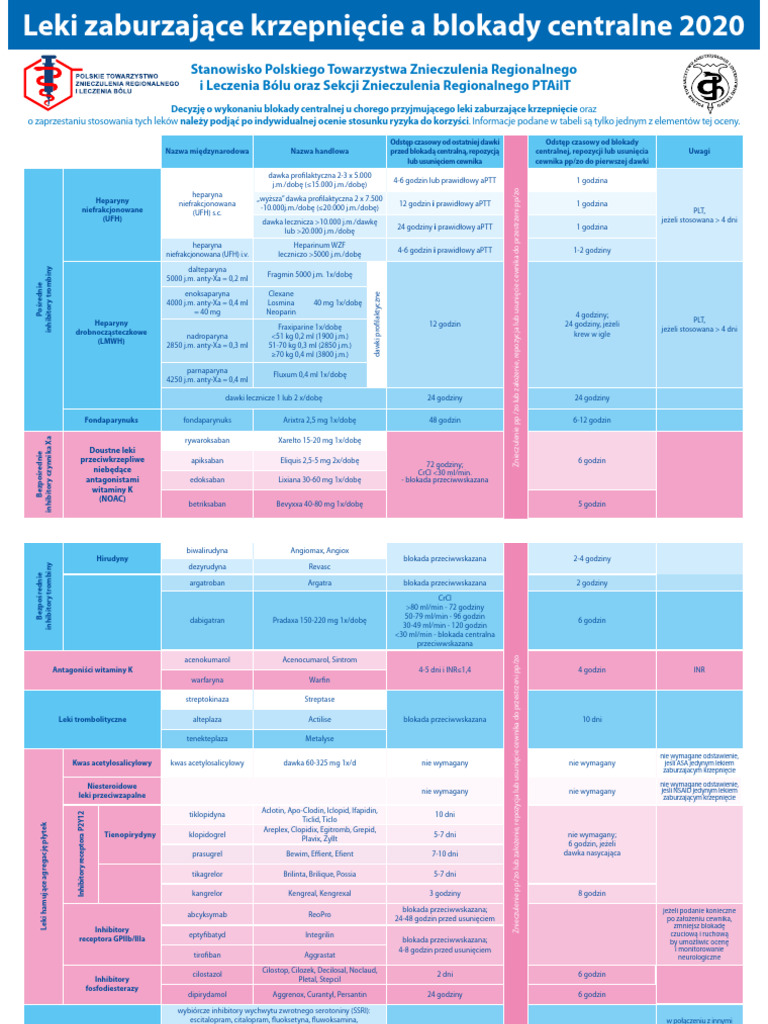 Tabela Leki Zaburzajace Krzepniecie A Blokady Centralne 2020 v10 Do Druku Na 2xa4 | PDF