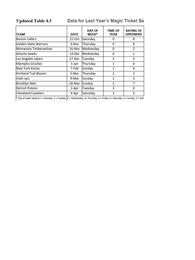 Orlando Magic Ticket Sales Analysis | PDF | Errors And Residuals ...