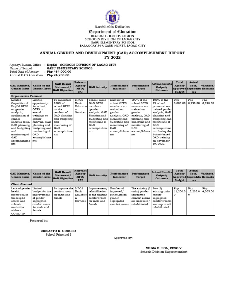 Annual Gender and Development Accomplishment Report - Fy 2022 | PDF