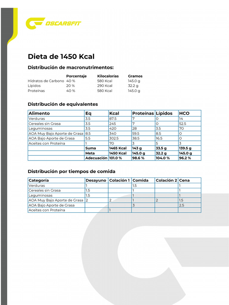 Plan de alimentacion 1450 kcal | PDF