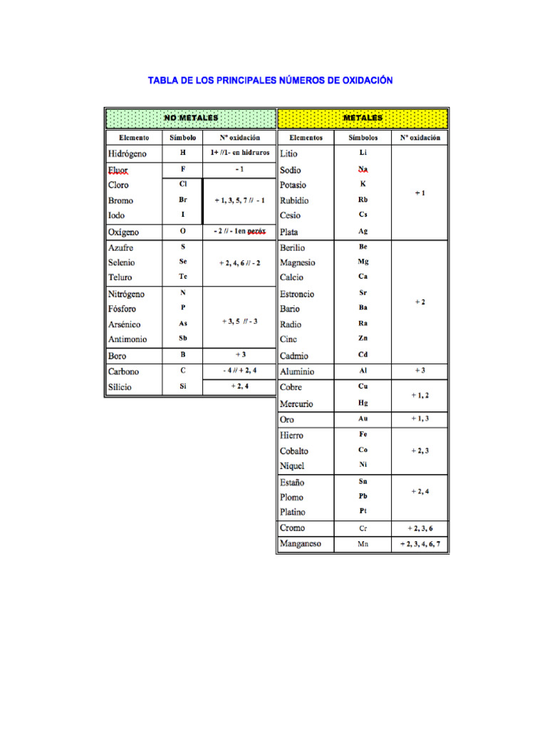 Tabla de Valencias | PDF