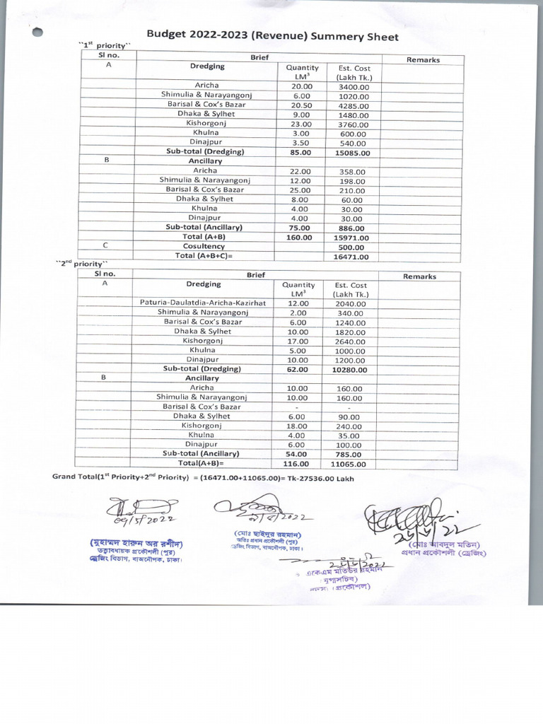 BIWTA - Budget 2022-23 Dredging | PDF