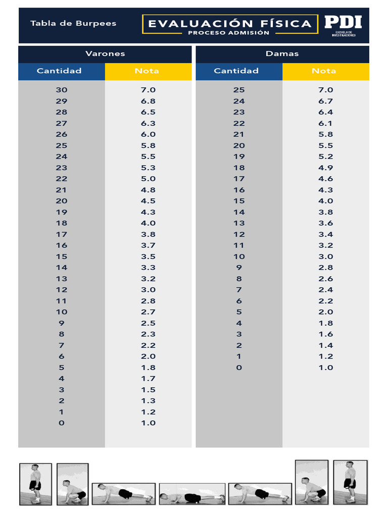 Tablas Evaluación Física Admisión 2022 | PDF
