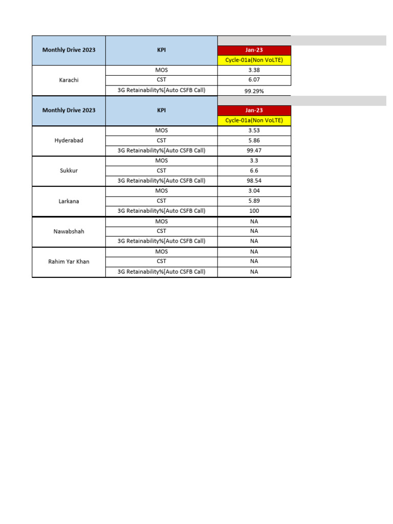 MOS-CST-3G Retainability Sheet - Major Cities - South - 1.0 | PDF