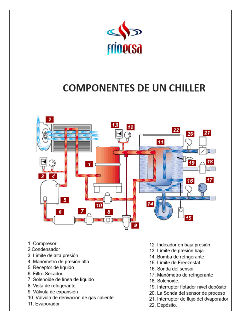 chiller | PDF | Presión | Bomba