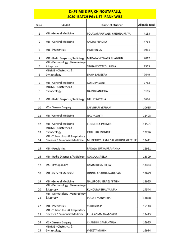 DR - Psims & RF, Chinoutapalli, 2020-Batch Pgs List - Rank Wise | PDF ...