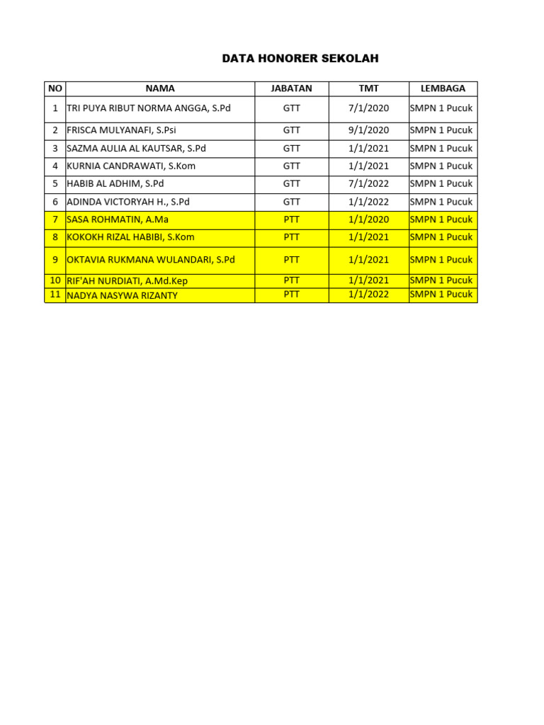 Data Honorer Belum Menerima Insentif SMPN 1 Pucuk 2023 | PDF | Perjalanan
