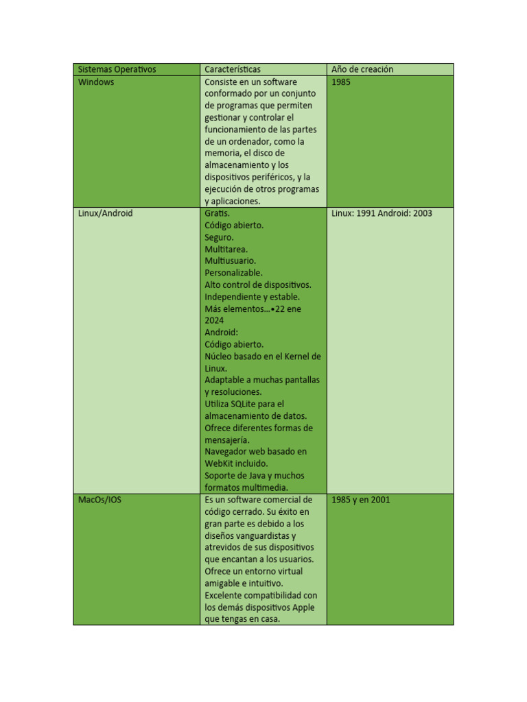Sistemas Operativos Esau Steven Alcantar Espinosa | PDF