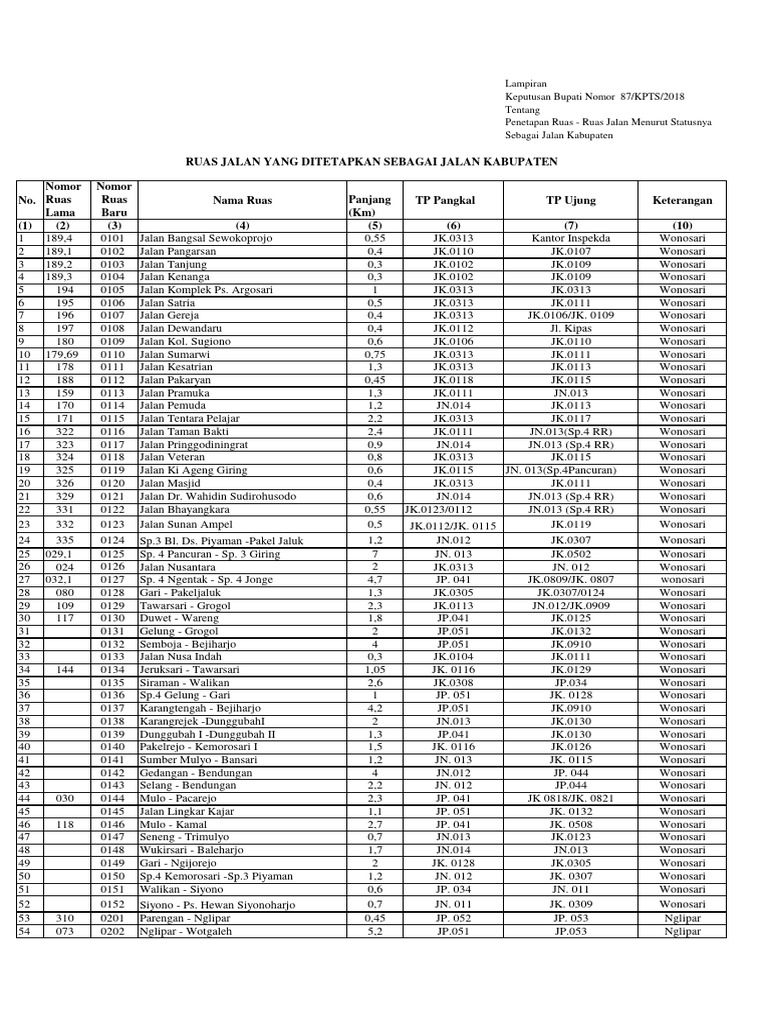 Ruas Jalan Kabupaten GK SK Baru 2018 | PDF