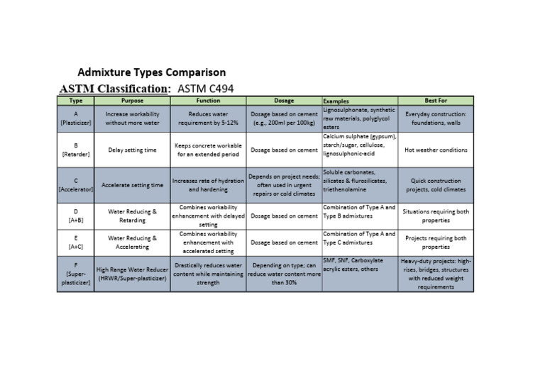 Admixture Types and ASTM C494 Classification | PDF | Concrete | Cement