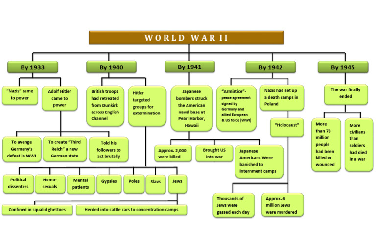TREE DIAGRAM - World War II | PDF | Nazi Germany | Extermination Camp