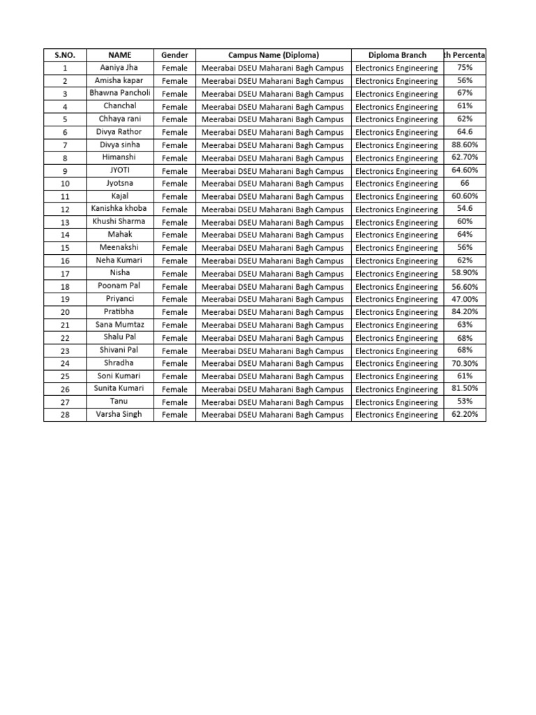 DSEU Final List - 12th + Diploma Students | PDF | Engineering | Physical Sciences