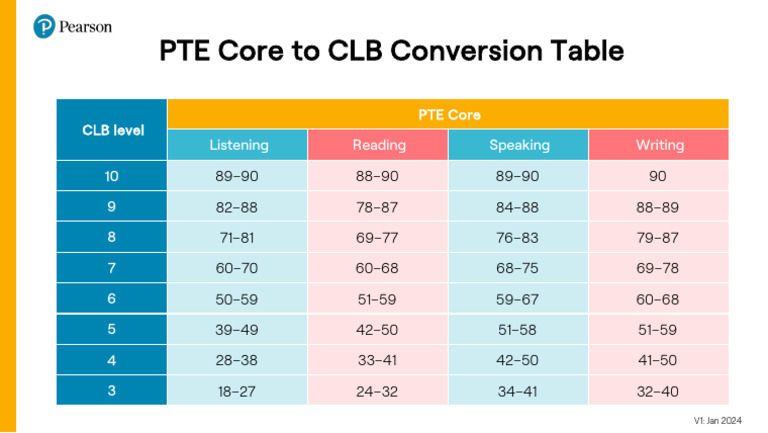PTE_Core_to_CLB_Conversion_Table_-_Jan_2024 | PDF