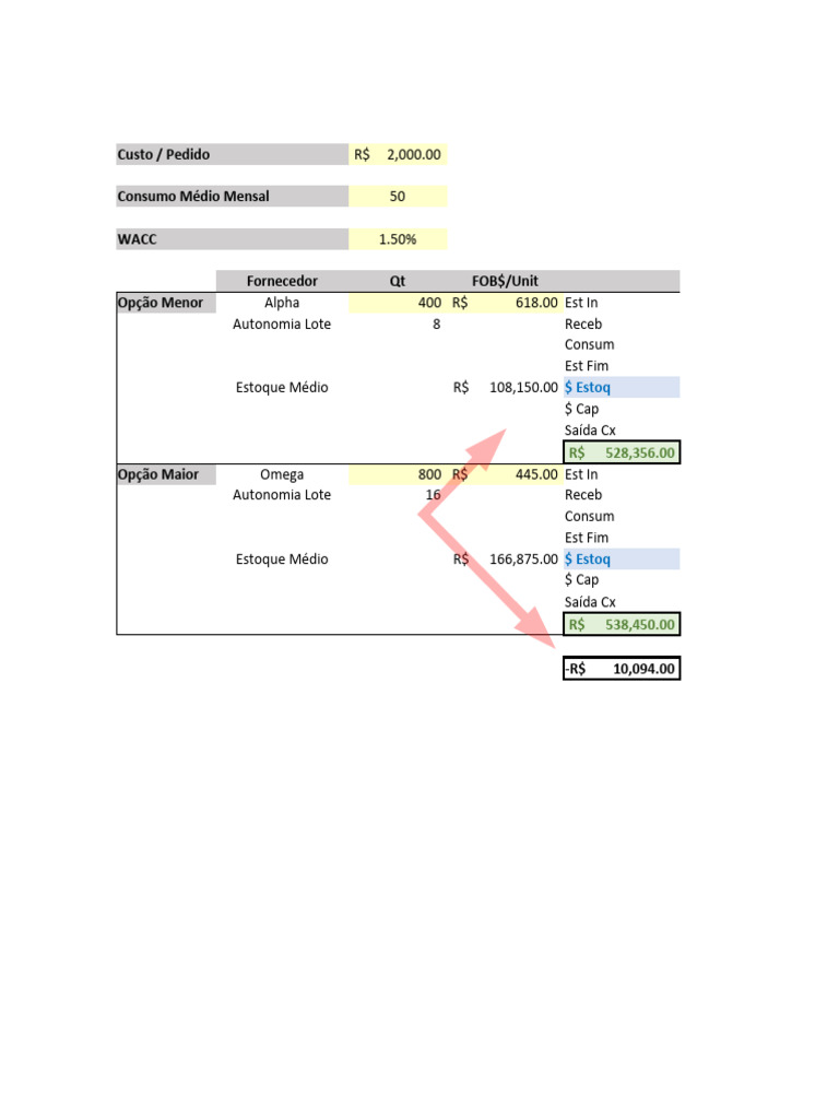 Custo / Pedido Consumo Médio Mensal Wacc Fornecedor QT FOB$/Unit Opção ...