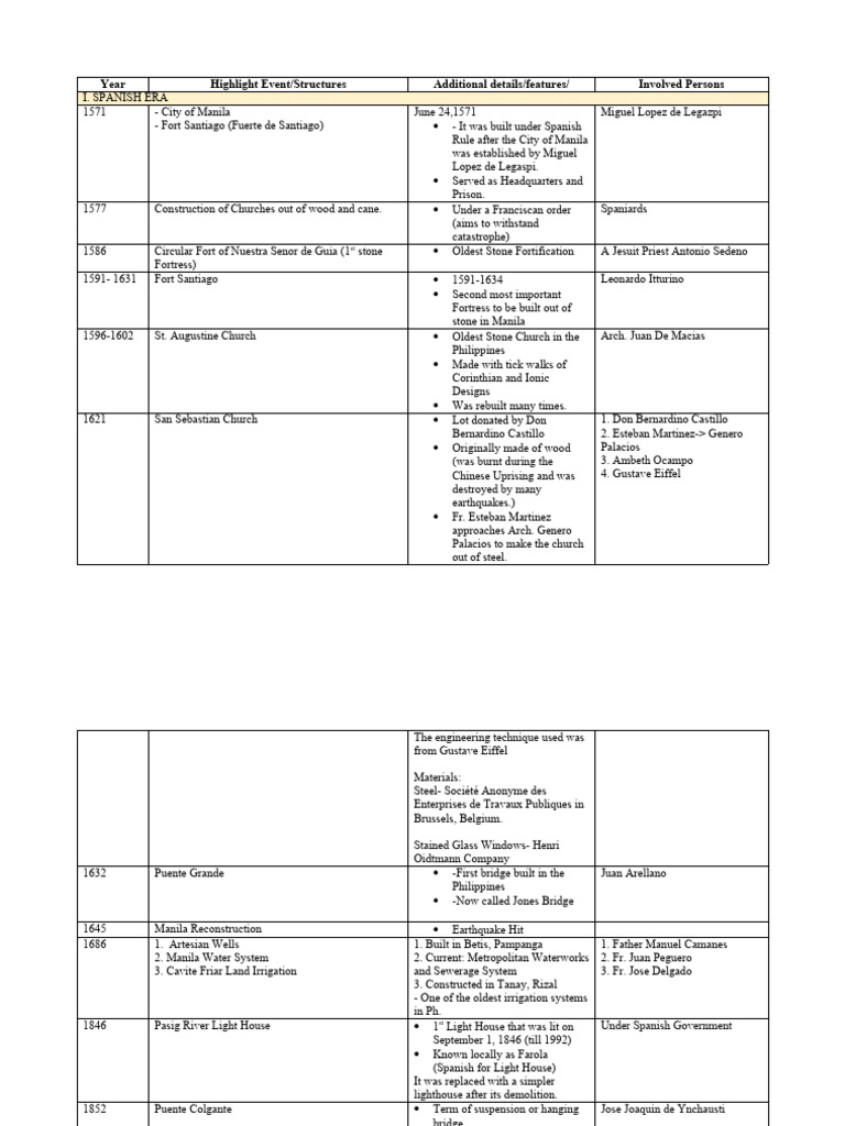 History of Ce in The Philippines | PDF | Manila | Philippines