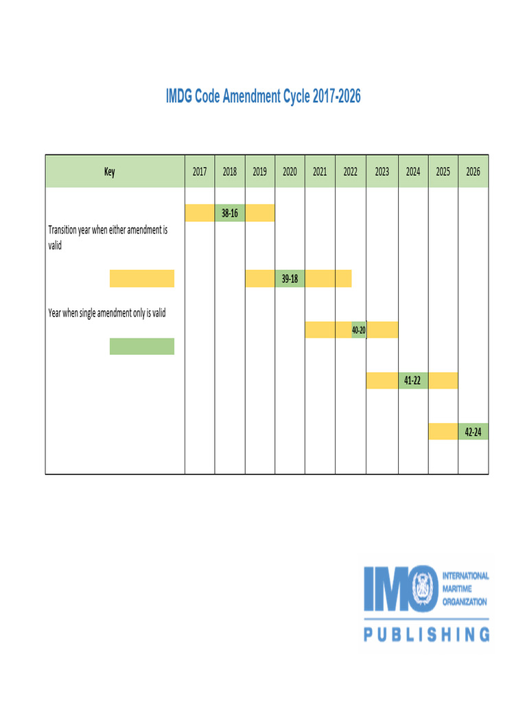 IMDG Code Amendment Cycle - 2017-2026 | PDF