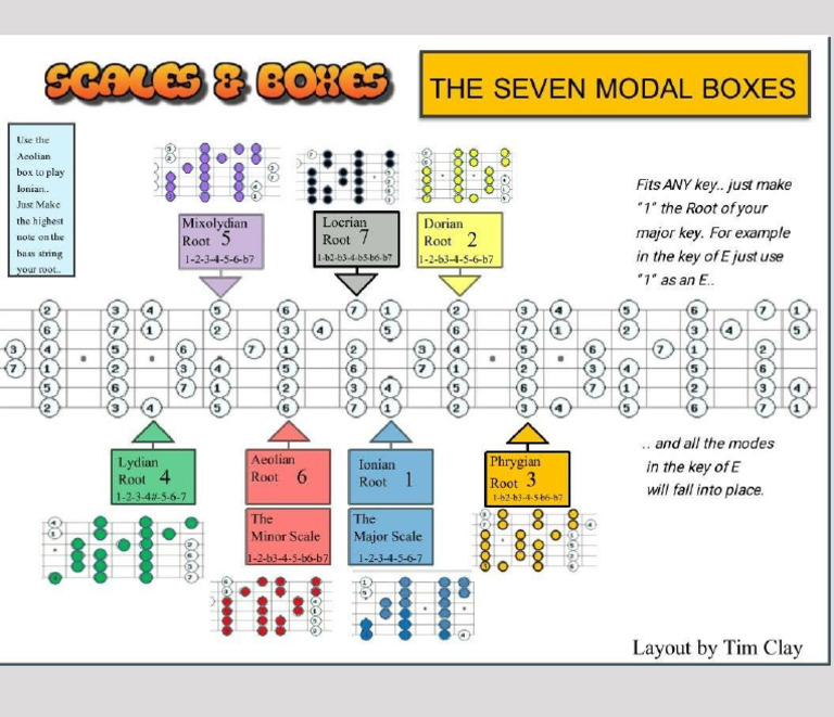 Major Scale Breakdown | PDF