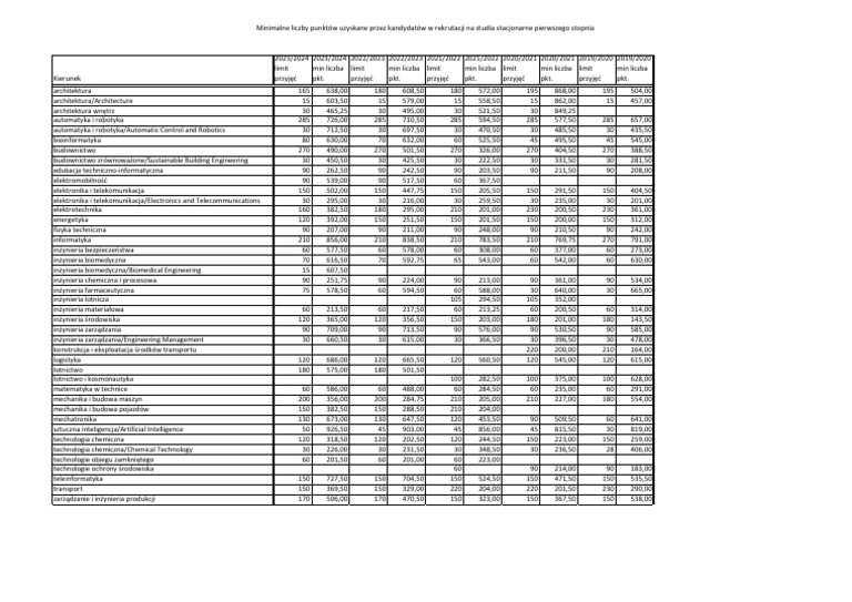 Progi Punktowe 2023-2019 | PDF