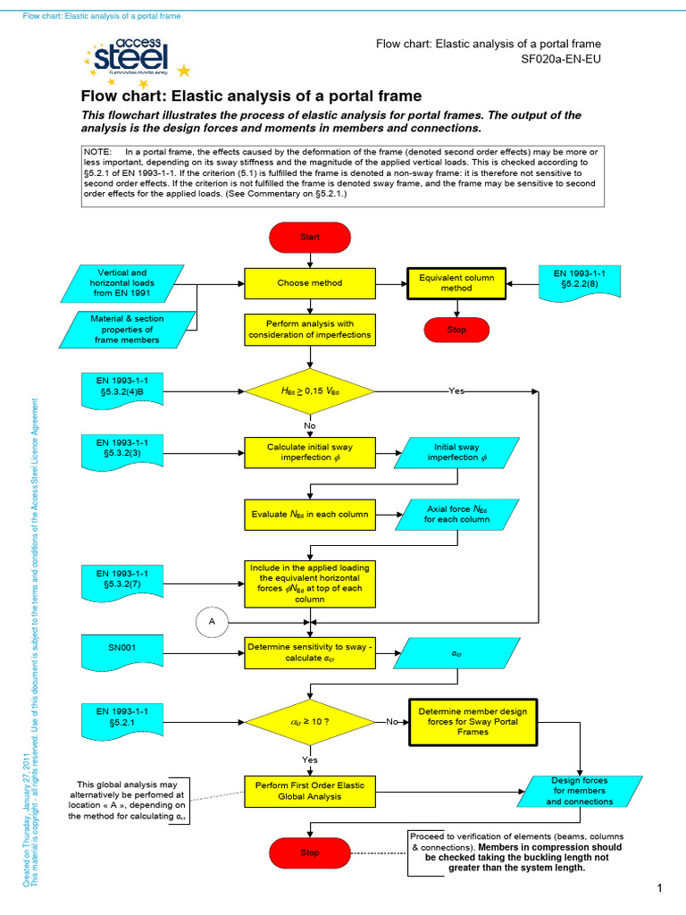 Flow Chart Elastic Analysis of A Portal Frame | PDF