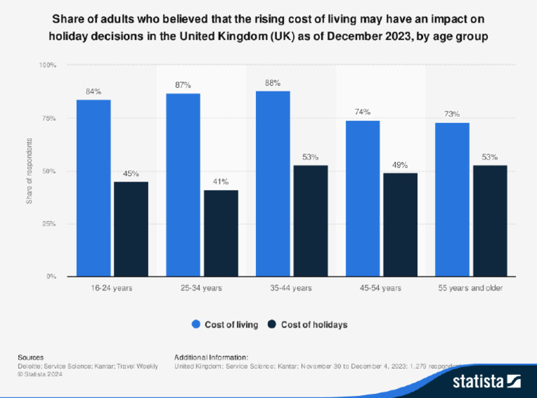 Statistic - Id1359521 - Share of Britons Thinking That Cost of Living Might Impact Holiday Plans ...