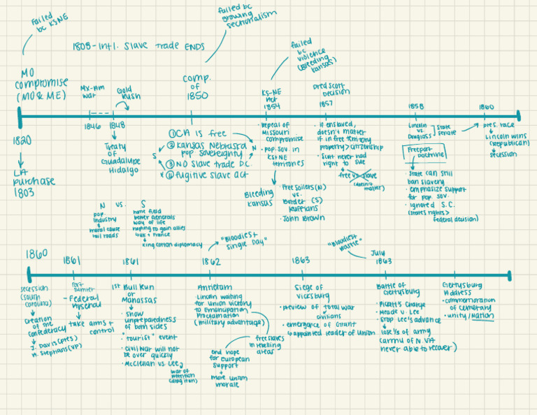 APUSH Timeline | PDF