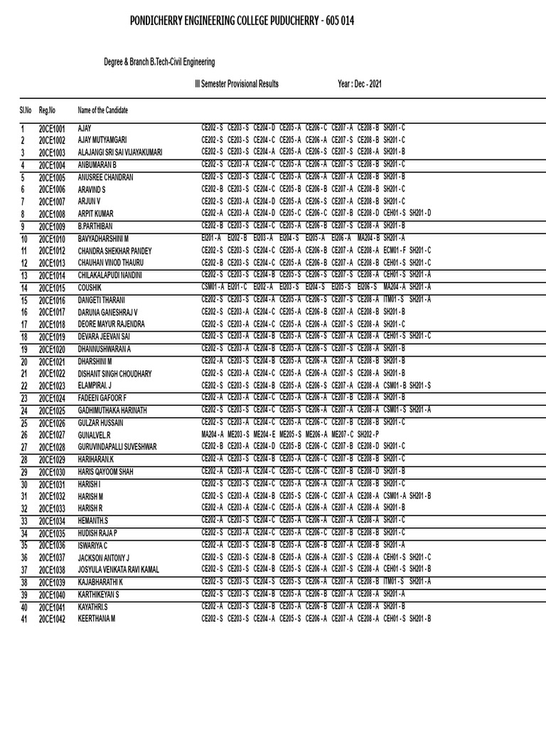 III Sem Result | PDF