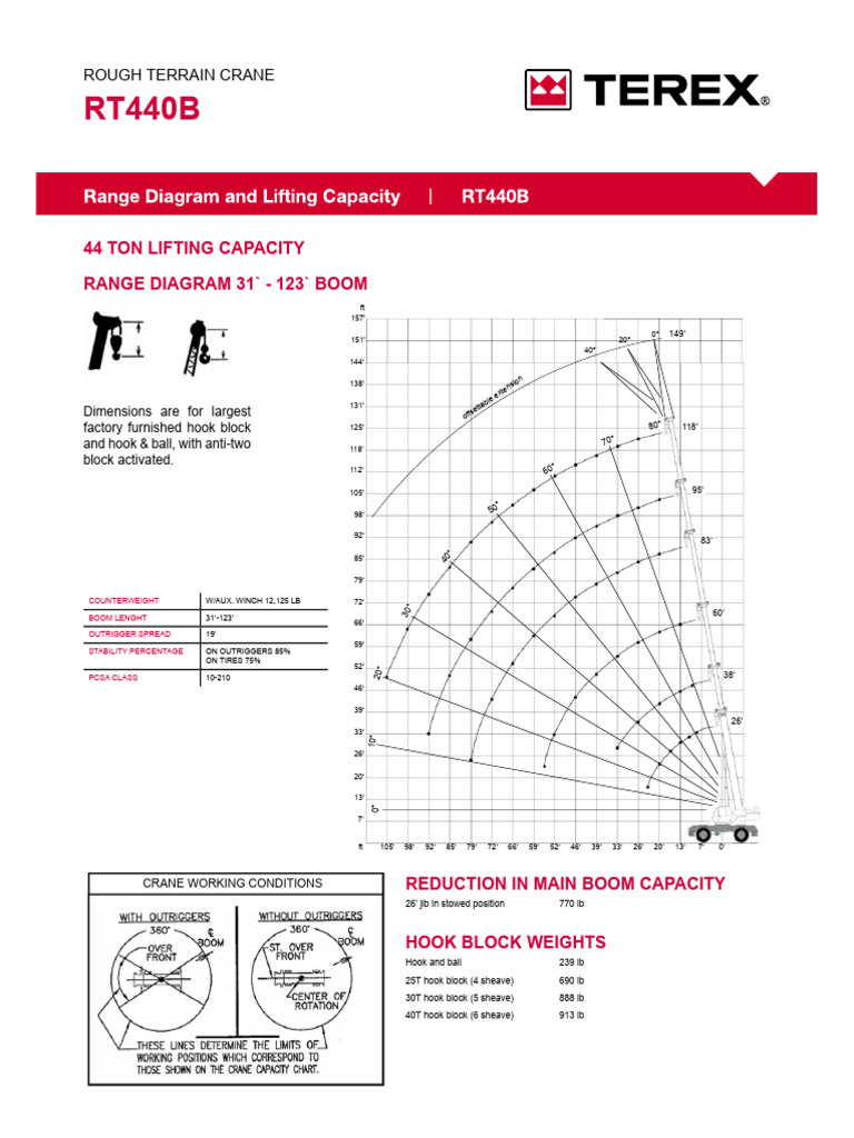 TABLA DE CARGA TEREX | PDF