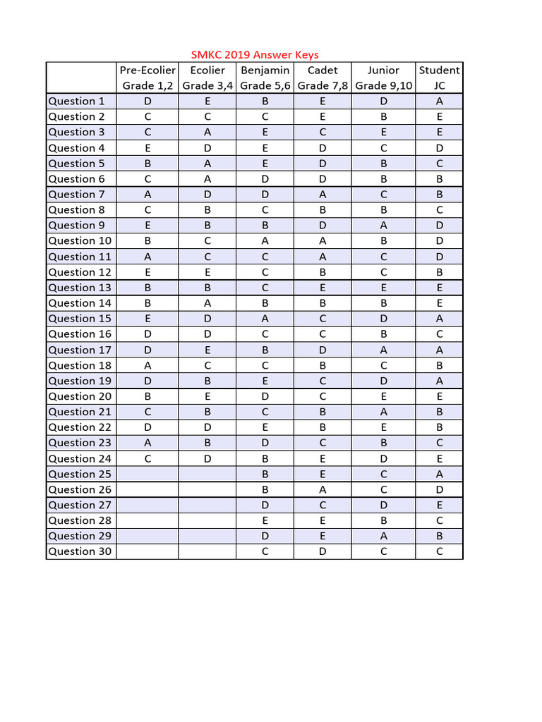SMKC 2019 Answer Keys by Grade | PDF