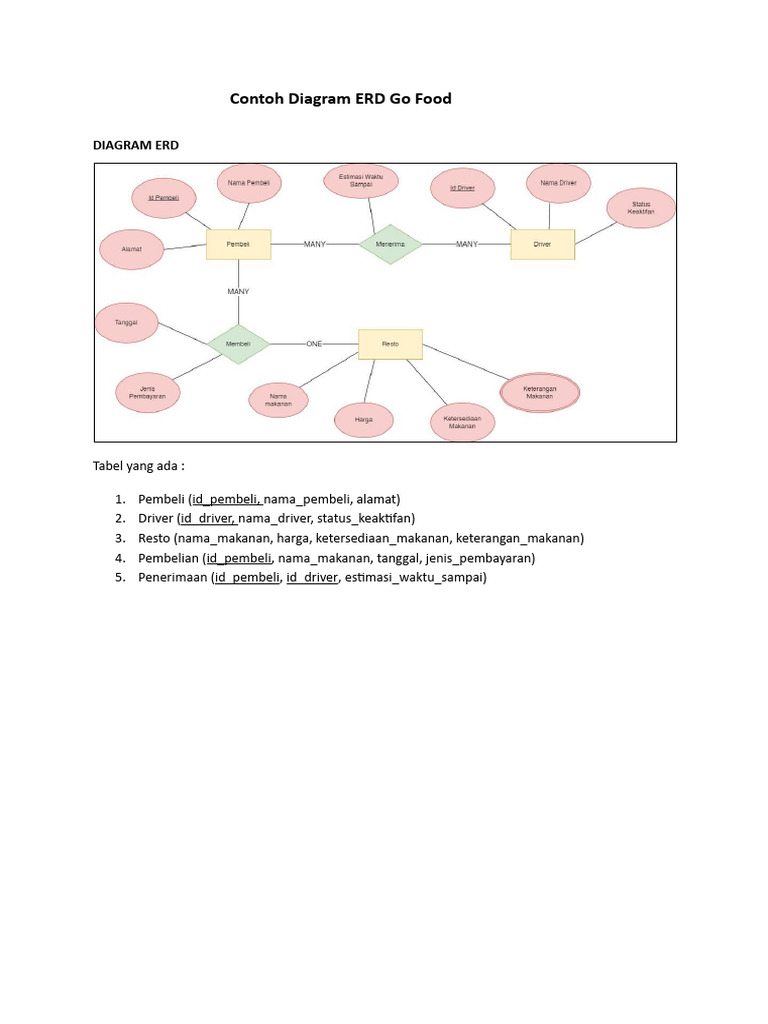 Contoh ERD Pemesanan Go Food | PDF | Karier & Perkembangan