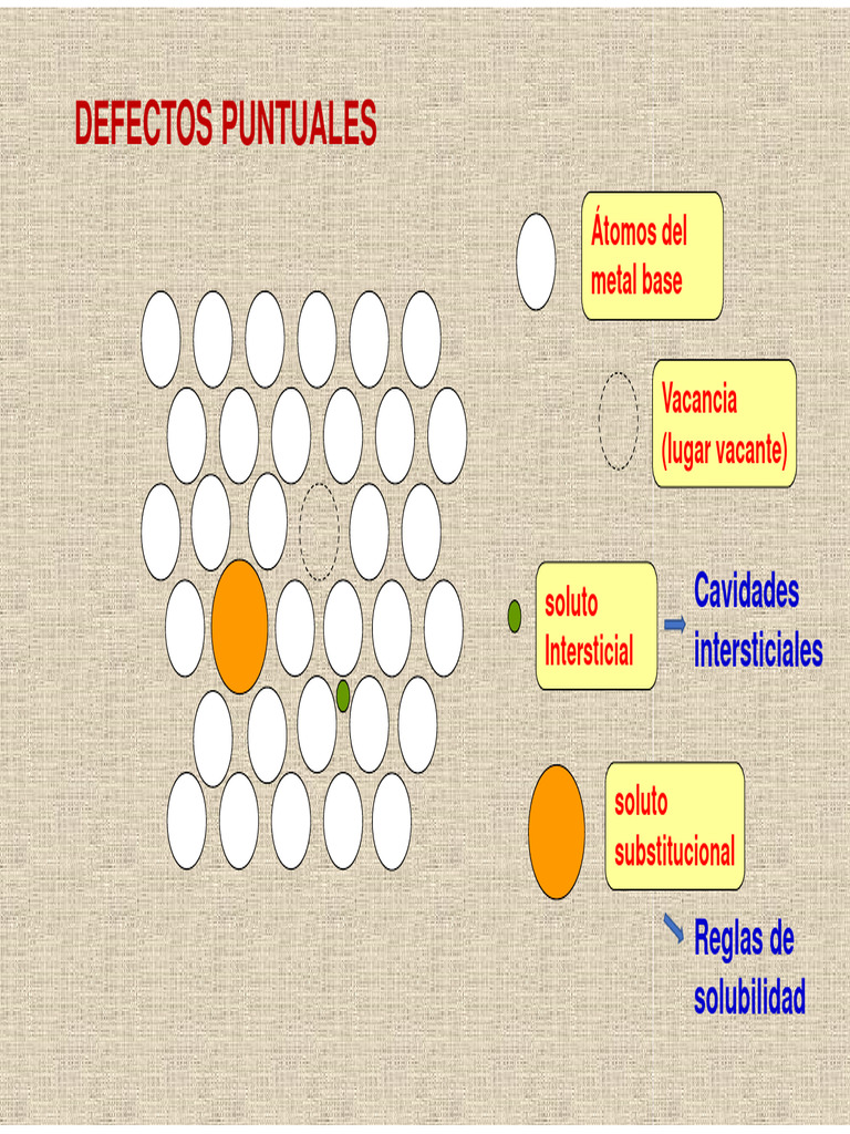 Pres 3b Defectos Cristalinos | PDF | Microestructura | Solubilidad