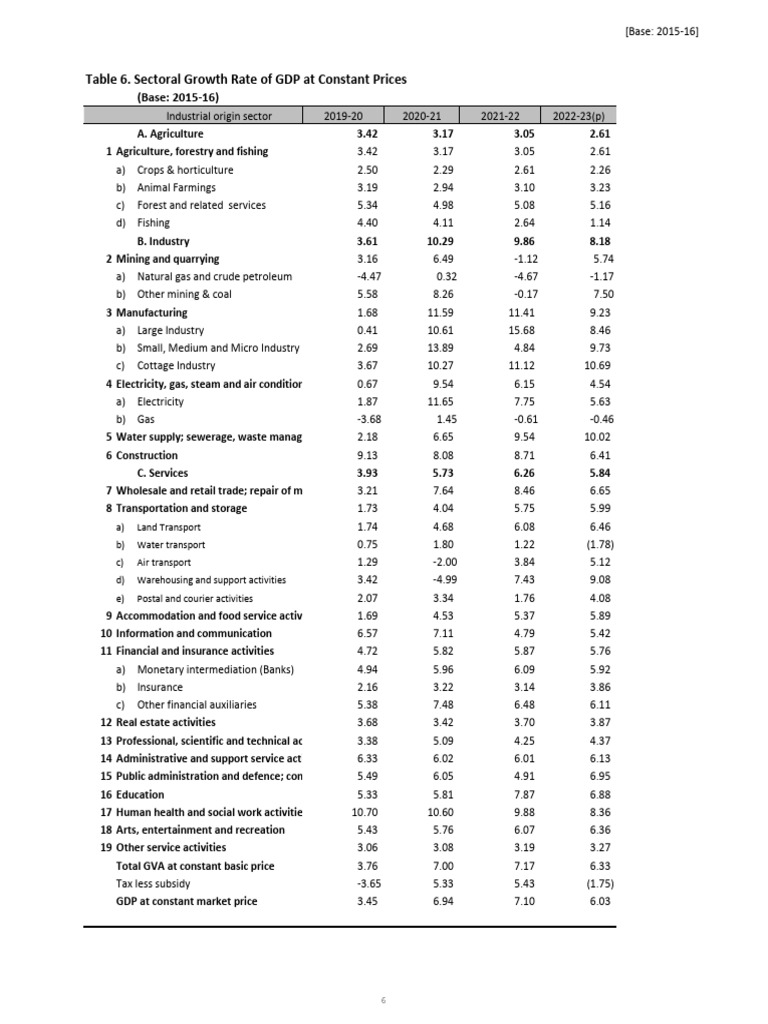 Wage Earners Remittance | PDF | Agriculture | Economies