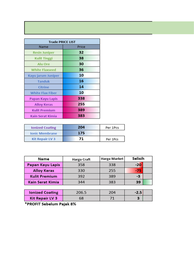 Level 50-60 Trade POST by - Momoz Geek | PDF | Chemical Substances | Flax
