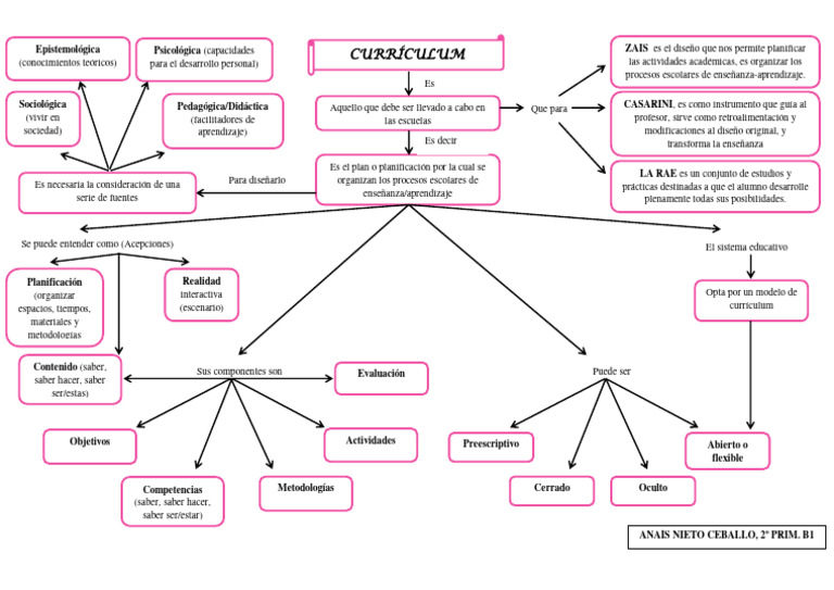Mapa T1: Qué Es El Currículo | PDF | Plan de estudios | Enseñando