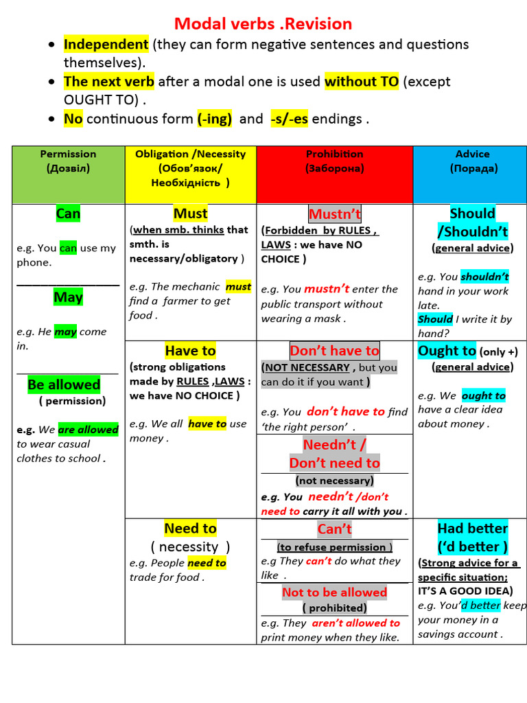 Modal Verbs - Revision (All Rules) | PDF | Linguistic Typology | Syntax