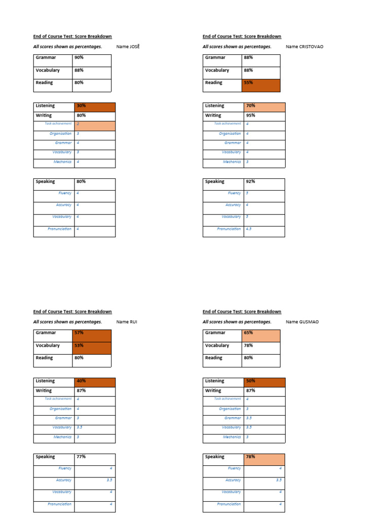 Term 2 2017 Mark Breakdown | PDF | Fluency | Applied Psychology