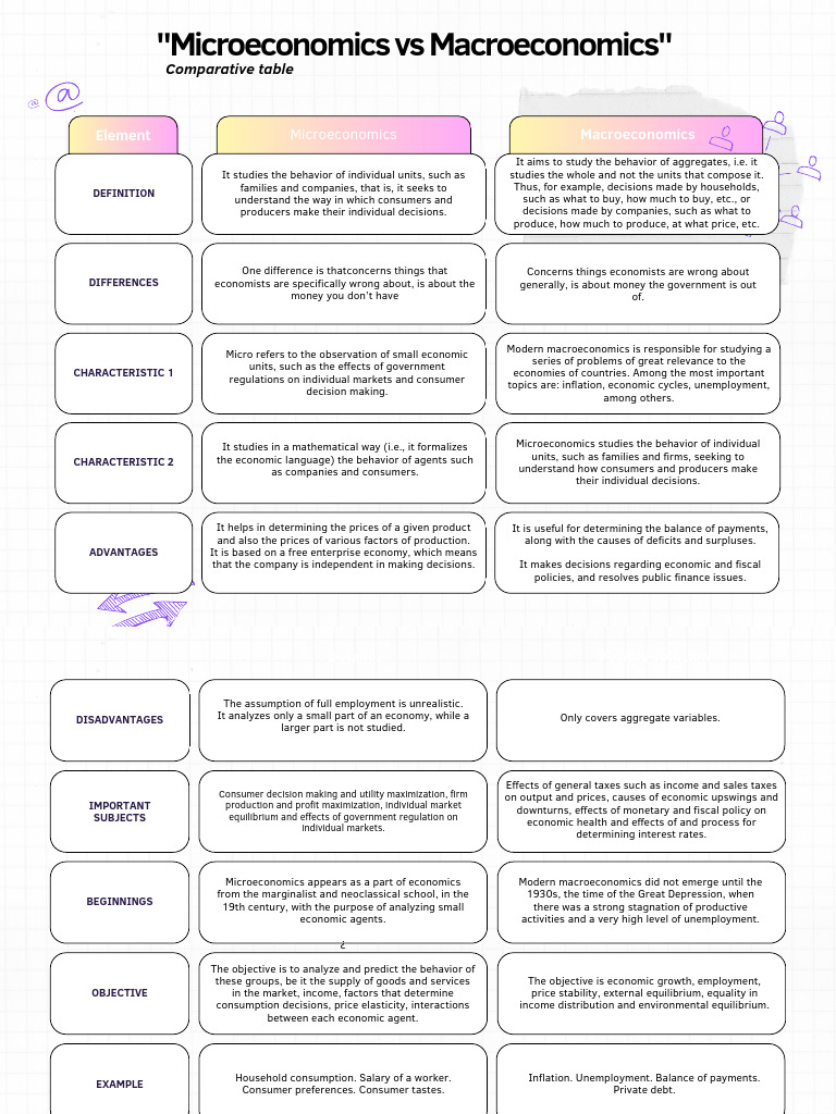 Activity A7 Comparative Table Micro Vs Macroeconomics 1 | PDF | Finance ...