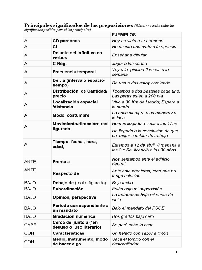 Significado de Las Preposiciones | PDF