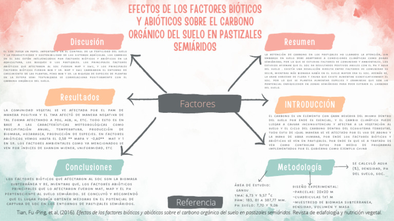 Mapa Mental Factores Bióticos y Abióticos - Enríquez, Bárcenes, Duque & Cere | Descargar gratis ...