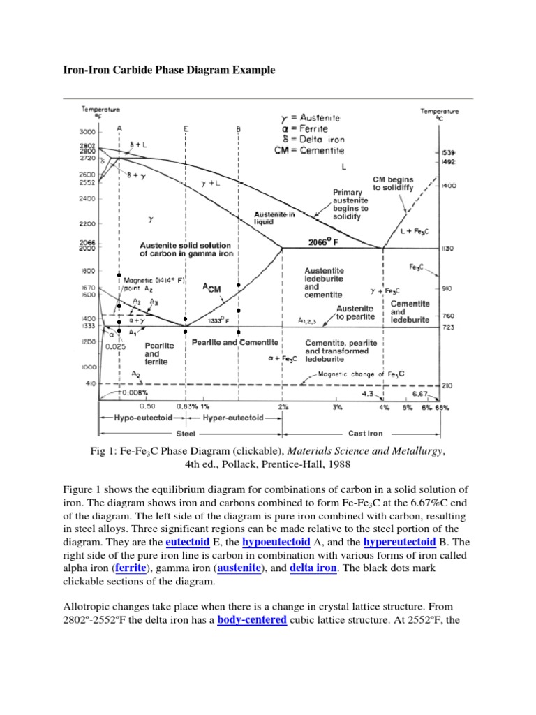 Iron-Iron Carbide Phase Diagram Example | Heat Treating | Manmade Materials