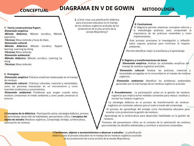 Diagrama de V de Gowin | PDF | Residuos | Aprendizaje